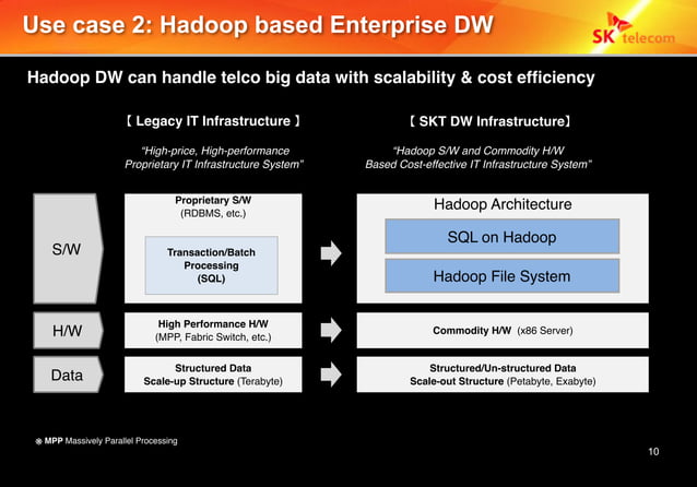 Big Telco Real-Time Network Analytics | PDF