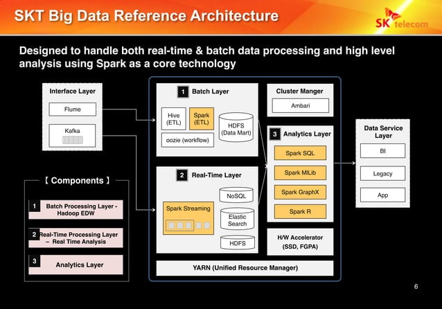 Big Telco Real-Time Network Analytics | PPT