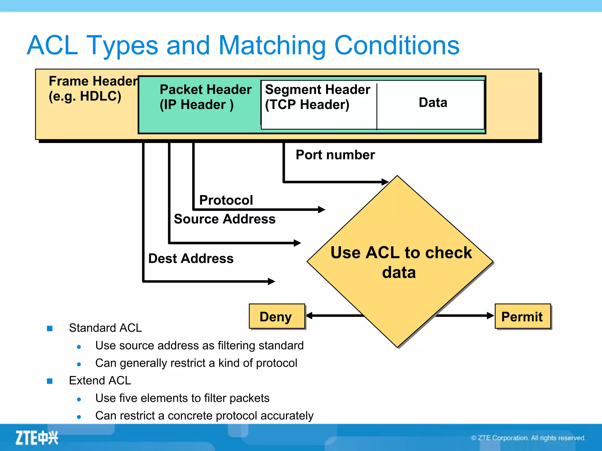 04 Zxr10 Bc En Acl Principle And Configuration Acl Principle 1 Ppt 201105 24 Ppt
