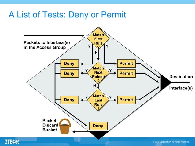 04 zxr10 bc-en-acl principle and configuration (acl principle)-1-ppt ...