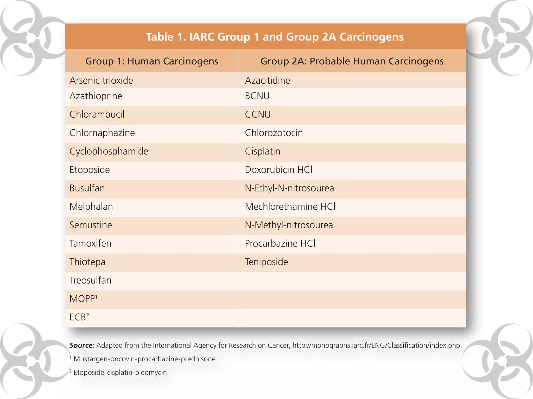 Proper Handling of Cytotoxic Agents | PDF
