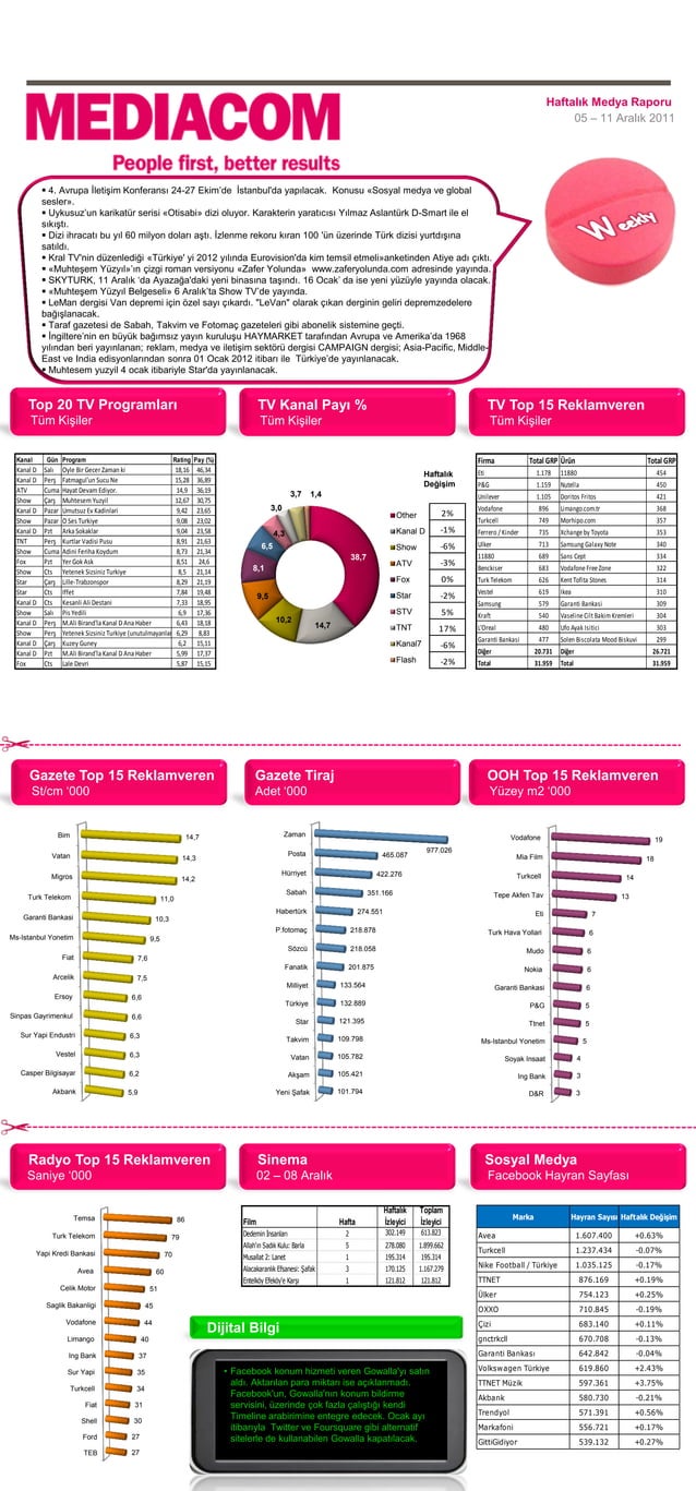 05 11 Aralik MediaCom Weekly | PDF