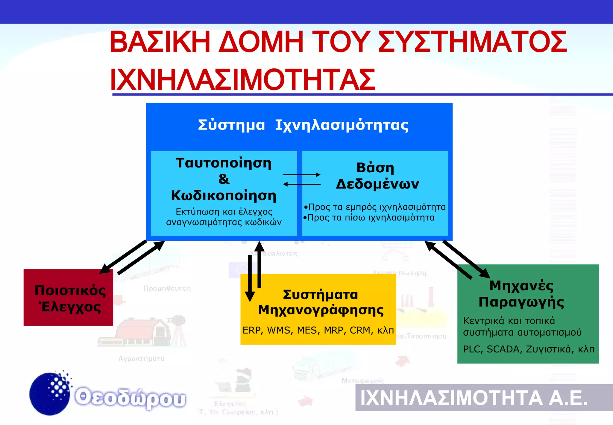 Design And Implementation Of Traceability Systems In The Food