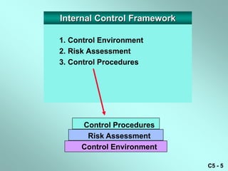 05 Accounting System and Internal Controls | PPT