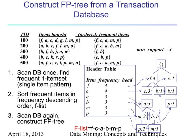 Chapter - 5 Data Mining Concepts and Techniques 2nd Ed slides Han & Kamber | PPT | Databases ...