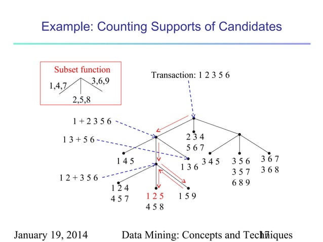 Data Mining Techniques | PPT