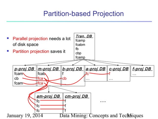 Data Mining Techniques | PPT