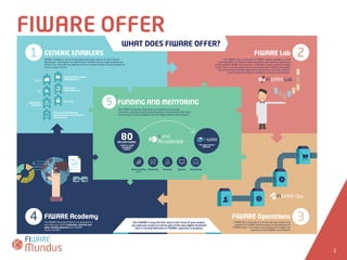 Join FIWARE Lab | PPT