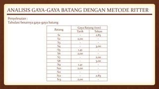 METODE RITTER PADA STRUKTUR RANGKA BATANG | PPTX