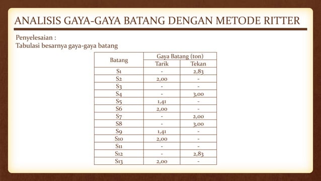 METODE RITTER PADA STRUKTUR RANGKA BATANG | PPTX