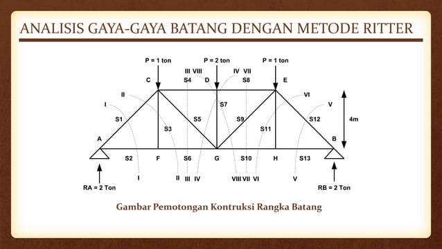 METODE RITTER PADA STRUKTUR RANGKA BATANG | PPTX