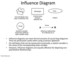 05.system model and diagram | PPT