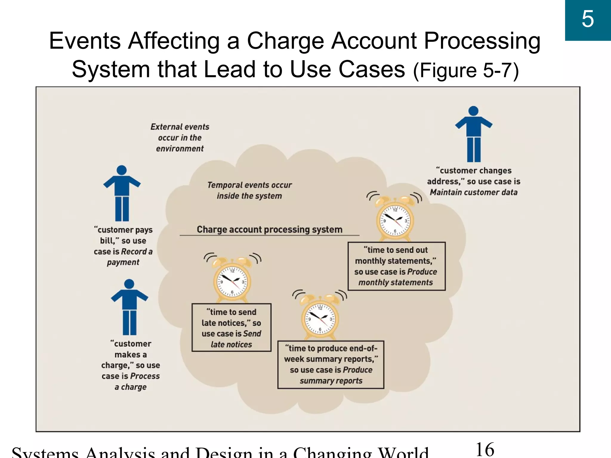 Modeling System Requirement | PPT | Databases | Computer Software and Applications