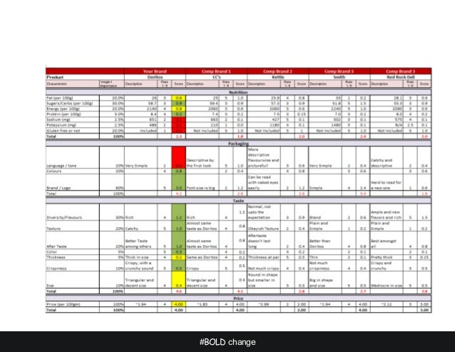 Doritos Marketing Strategy