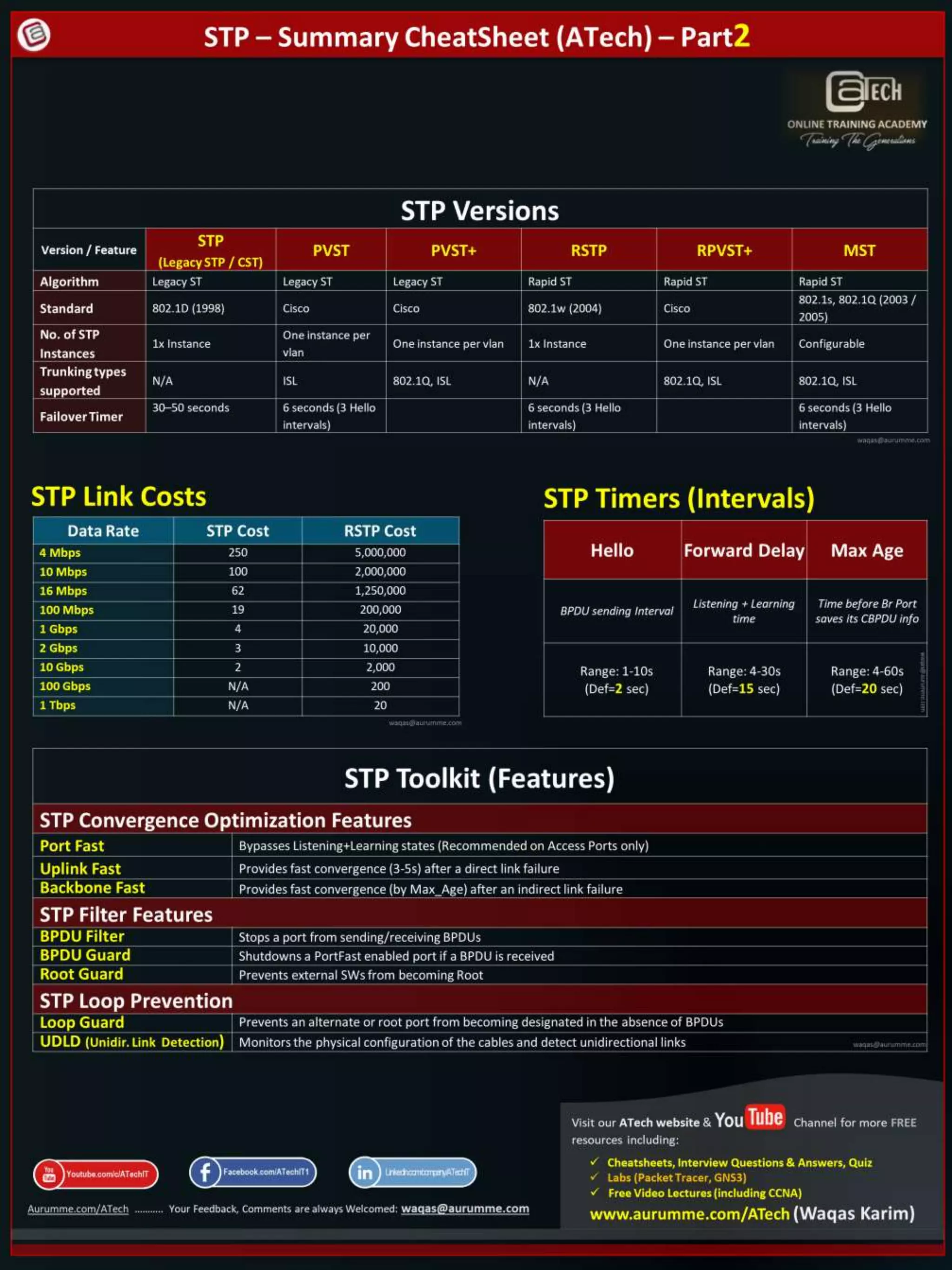STP Cheat Sheet Part2 - ATech Academy | PPTX