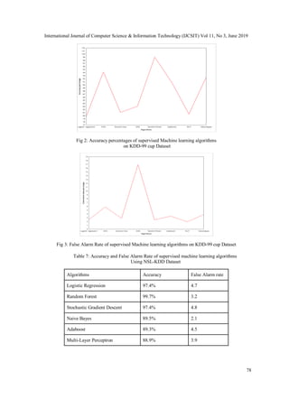 INTRUSION DETECTION SYSTEM CLASSIFICATION USING DIFFERENT MACHINE LEARNING ALGORITHMS ON KDD-99 ...