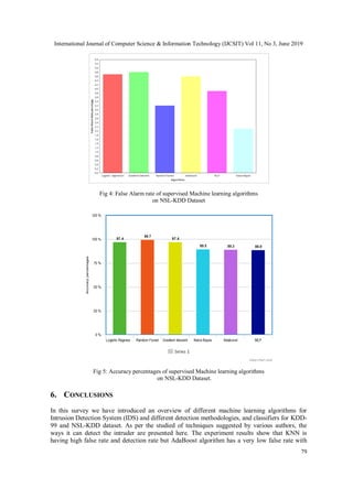INTRUSION DETECTION SYSTEM CLASSIFICATION USING DIFFERENT MACHINE LEARNING ALGORITHMS ON KDD-99 ...