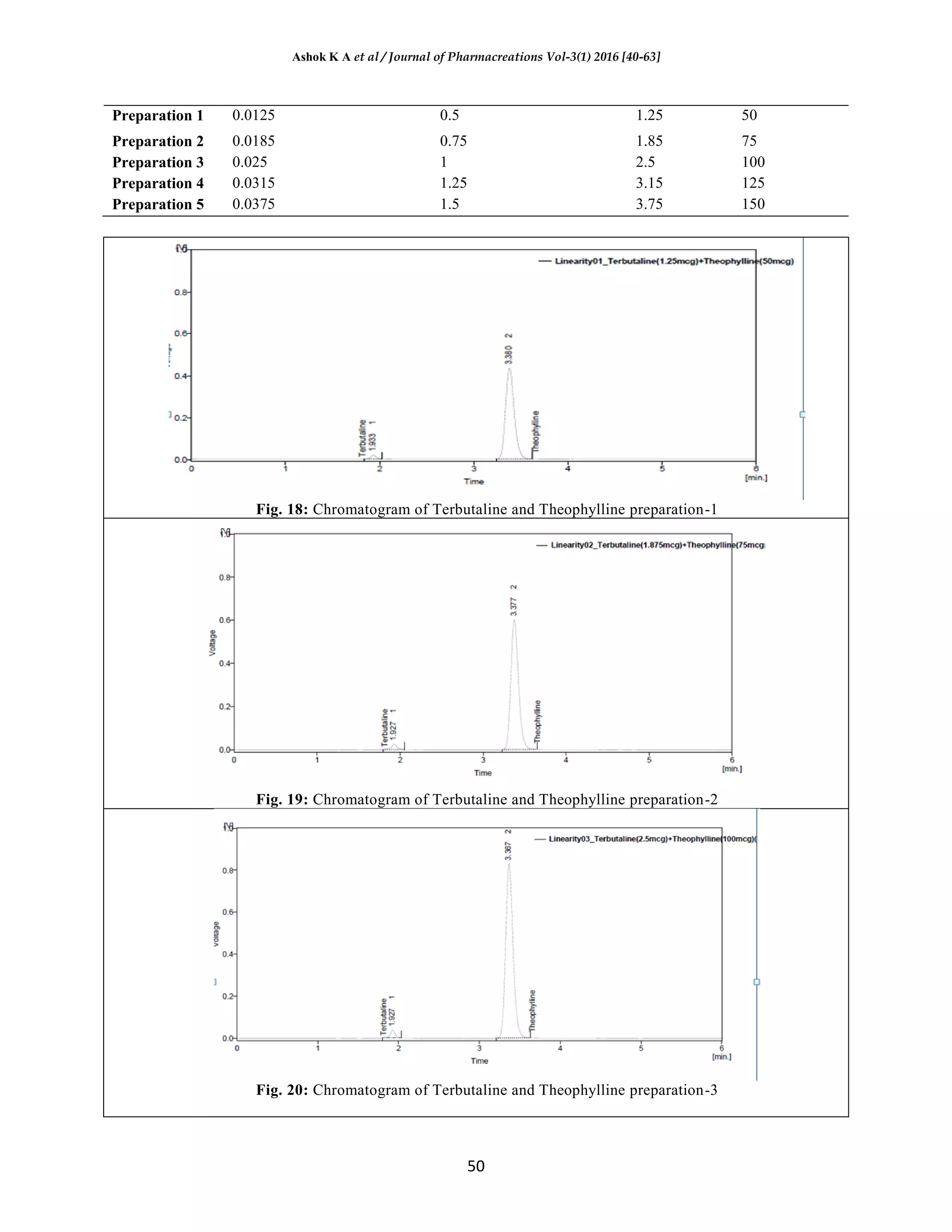 New RP HPLC method for the simultaneous estimation of terbutaline and theophylline in ...