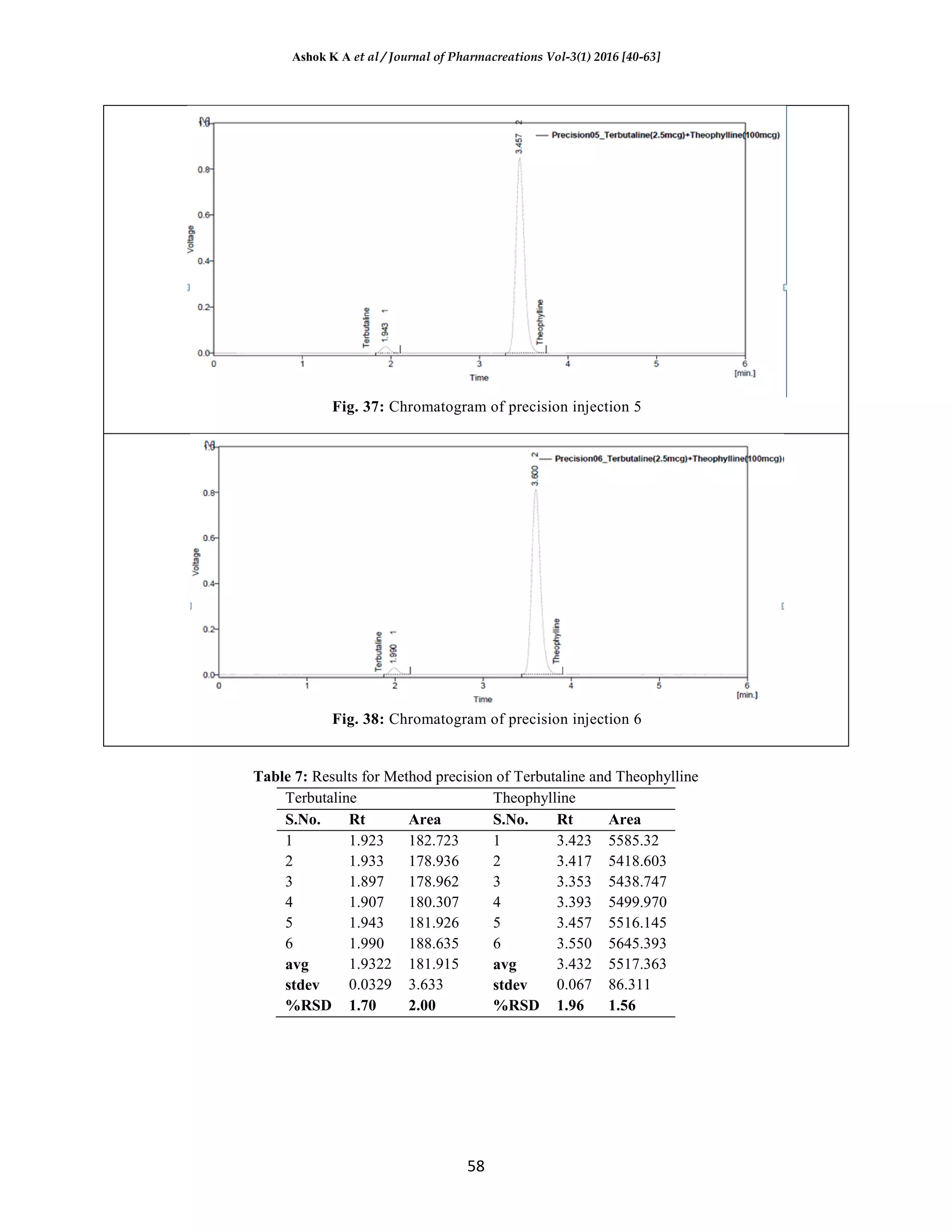 New RP HPLC method for the simultaneous estimation of terbutaline and theophylline in ...
