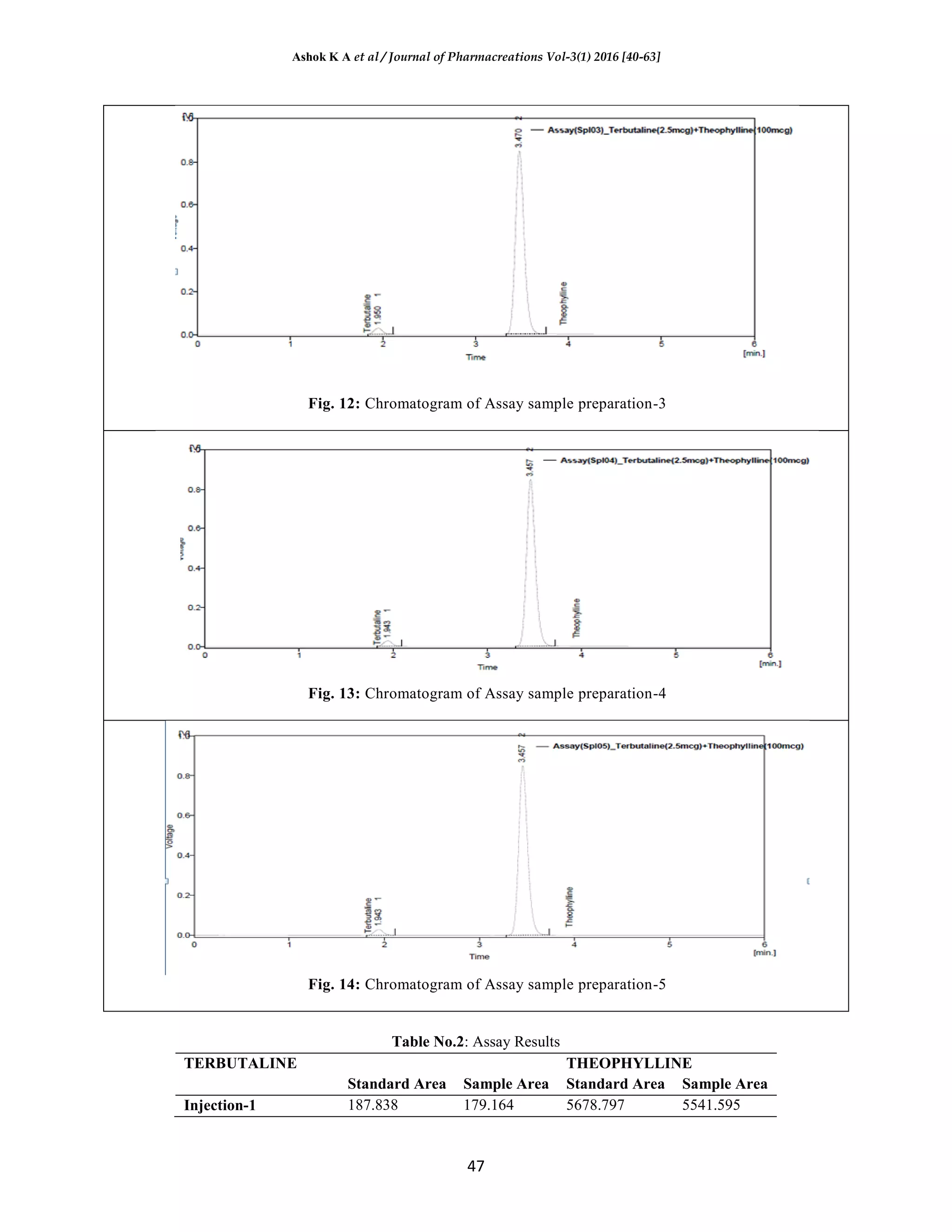 New RP HPLC method for the simultaneous estimation of terbutaline and theophylline in ...
