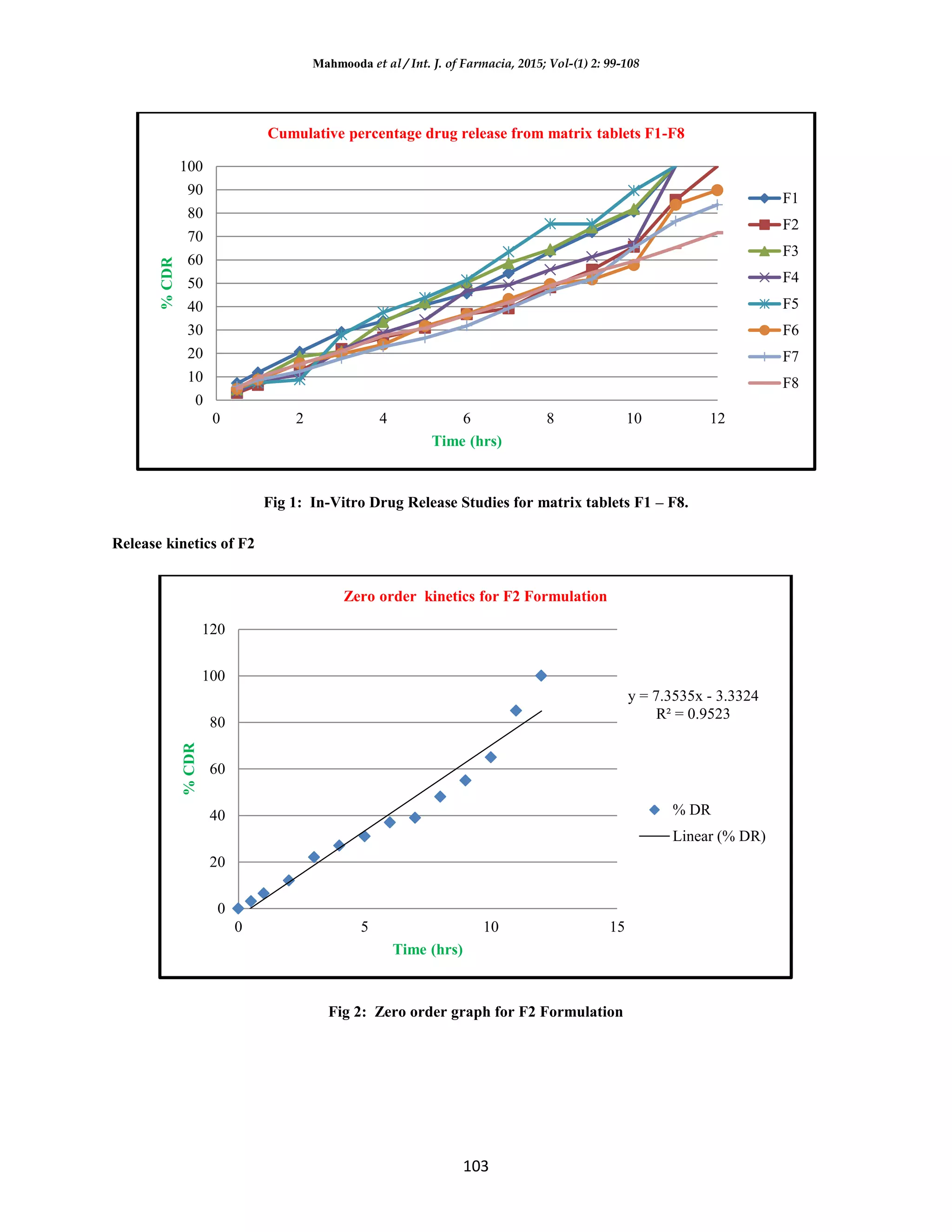 Preparation And Evaluation Of Sustained Release Matrix Tablets Of Repaglinide Usp Using