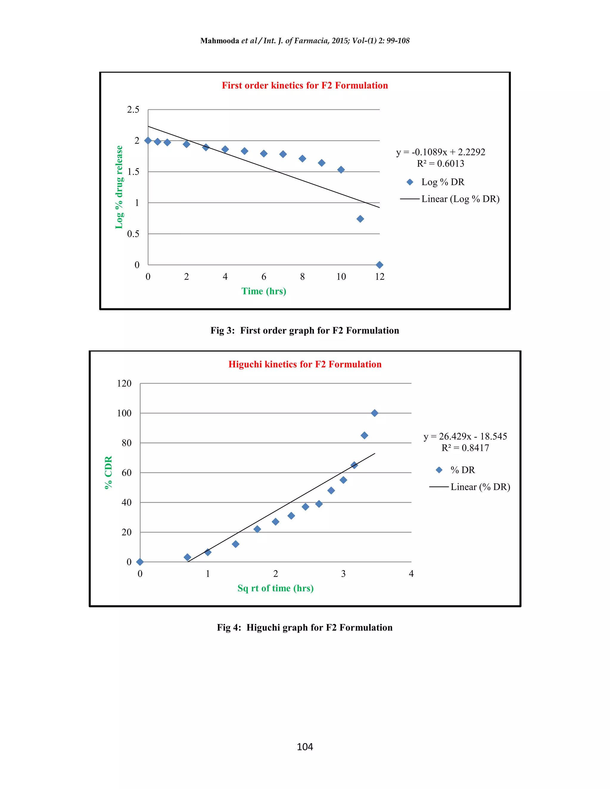 Preparation And Evaluation Of Sustained Release Matrix Tablets Of Repaglinide Usp Using