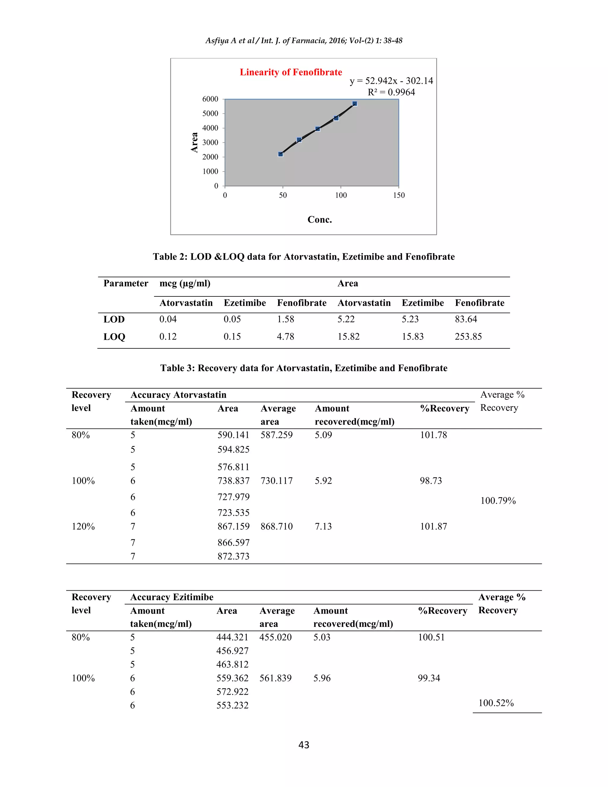 Method development and validation for the estimation of Atorvastatin, Ezitimibe and Fenofibrate ...
