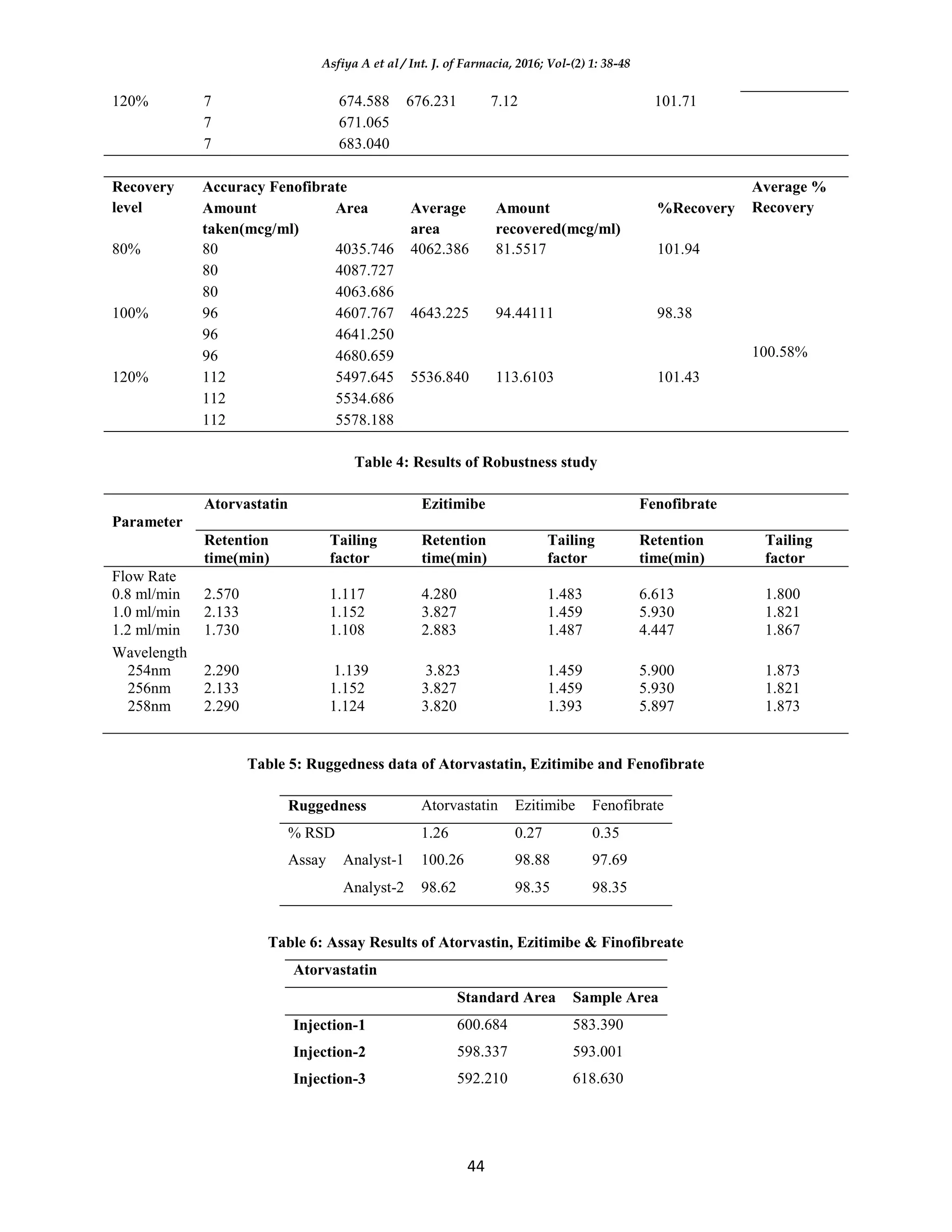 Method development and validation for the estimation of Atorvastatin, Ezitimibe and Fenofibrate ...