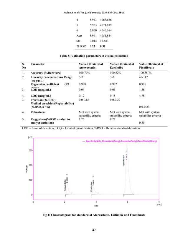 Method development and validation for the estimation of Atorvastatin, Ezitimibe and Fenofibrate ...