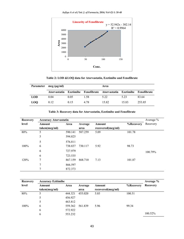 Method development and validation for the estimation of Atorvastatin, Ezitimibe and Fenofibrate ...