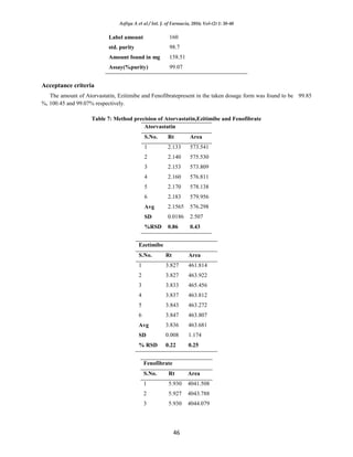 Method development and validation for the estimation of Atorvastatin, Ezitimibe and Fenofibrate ...