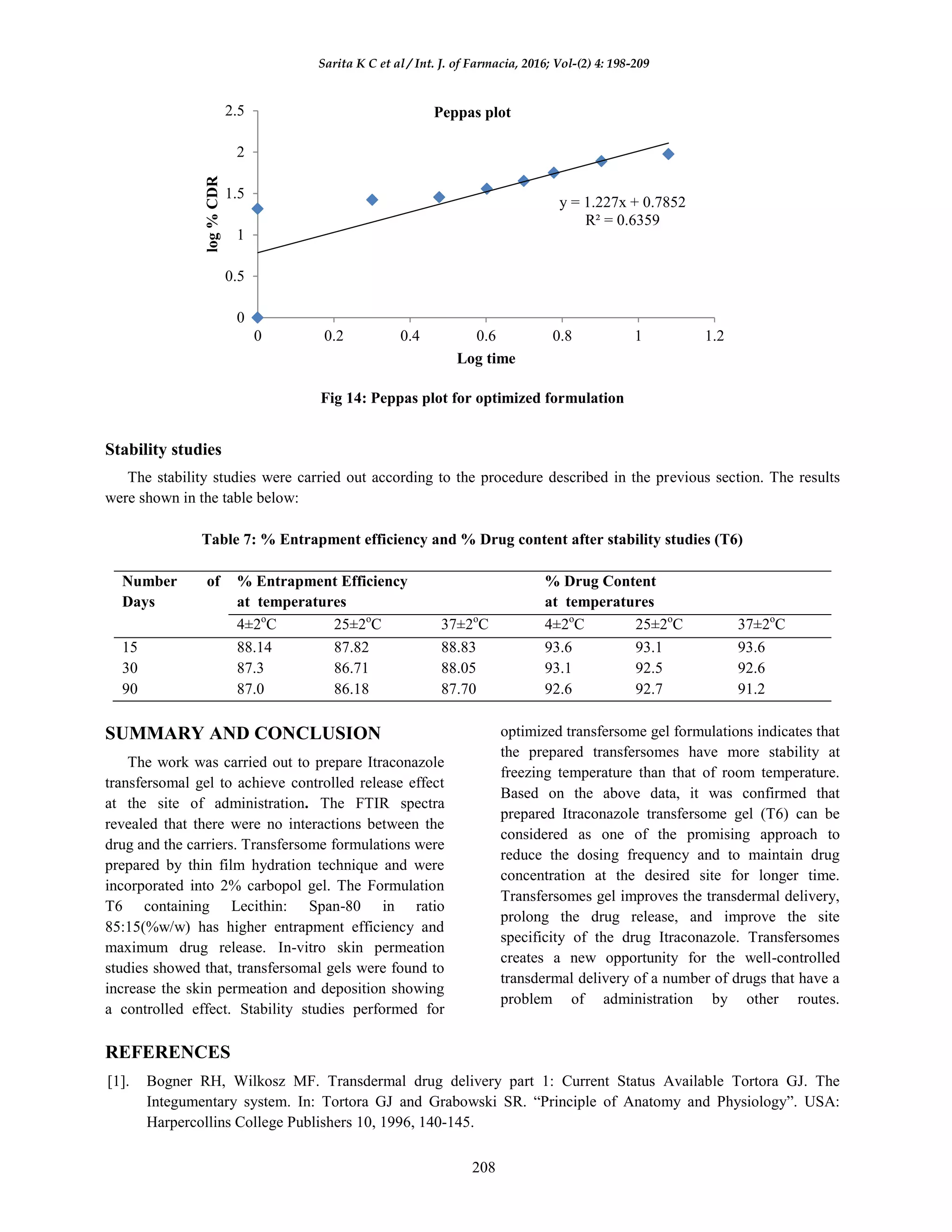 Design, development and evaluation of Itraconazole loaded transfersomal ...
