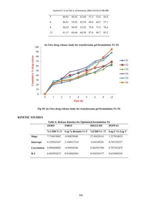 Design, development and evaluation of Itraconazole loaded transfersomal ...