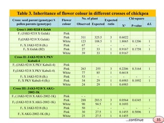 ROLE OF INHERITANCE IN CROP IMPROVEMENT | PPTX