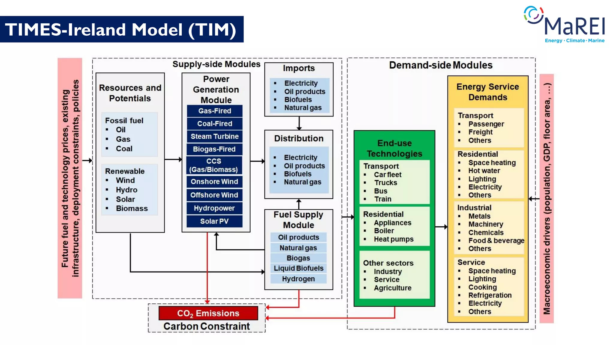 A low energy demand pathway for Ireland | PPT