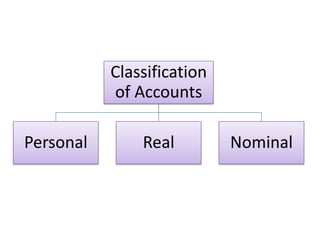 Fundamentals Of Accounting | PDF