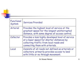 05. Classification of Roads.pptx