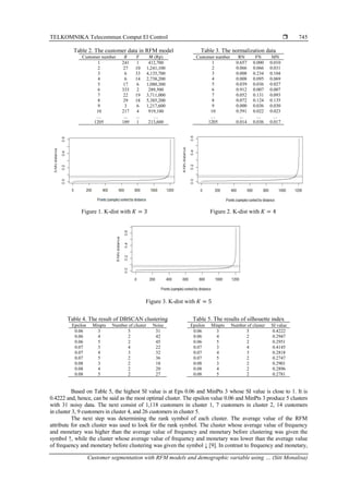 Customer segmentation with RFM models and demographic variable using ...
