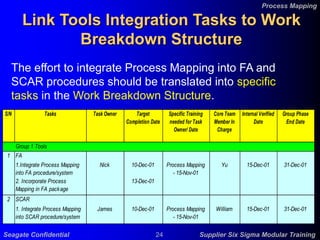 05. Process Mapping tools for 6 sigma.ppt