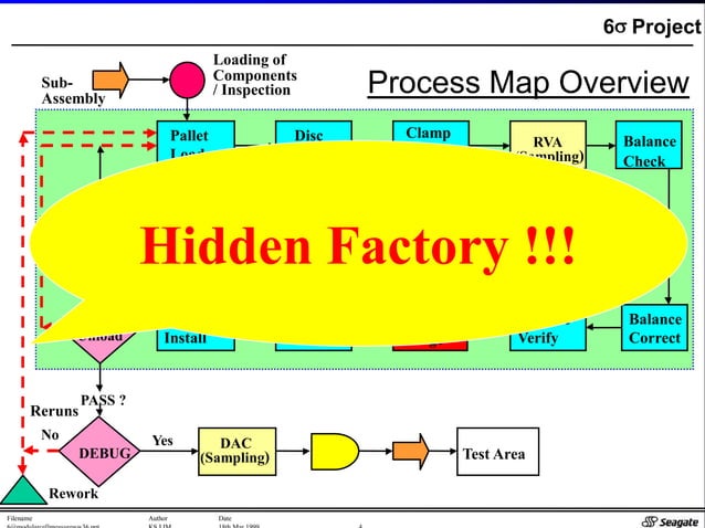 05. Process Mapping tools for 6 sigma.ppt