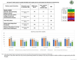 January 5th AQI report by Environment Protection Department | PPT