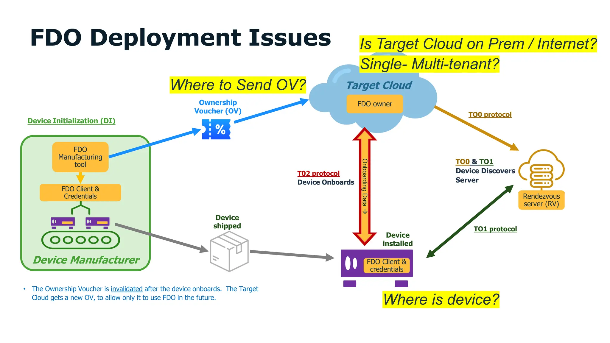 Choosing the Right FDO Deployment Model for Your Application _ Geoffrey ...