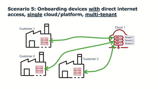 Choosing the Right FDO Deployment Model for Your Application _ Geoffrey ...