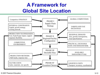 network design in the supply chain manag | PDF