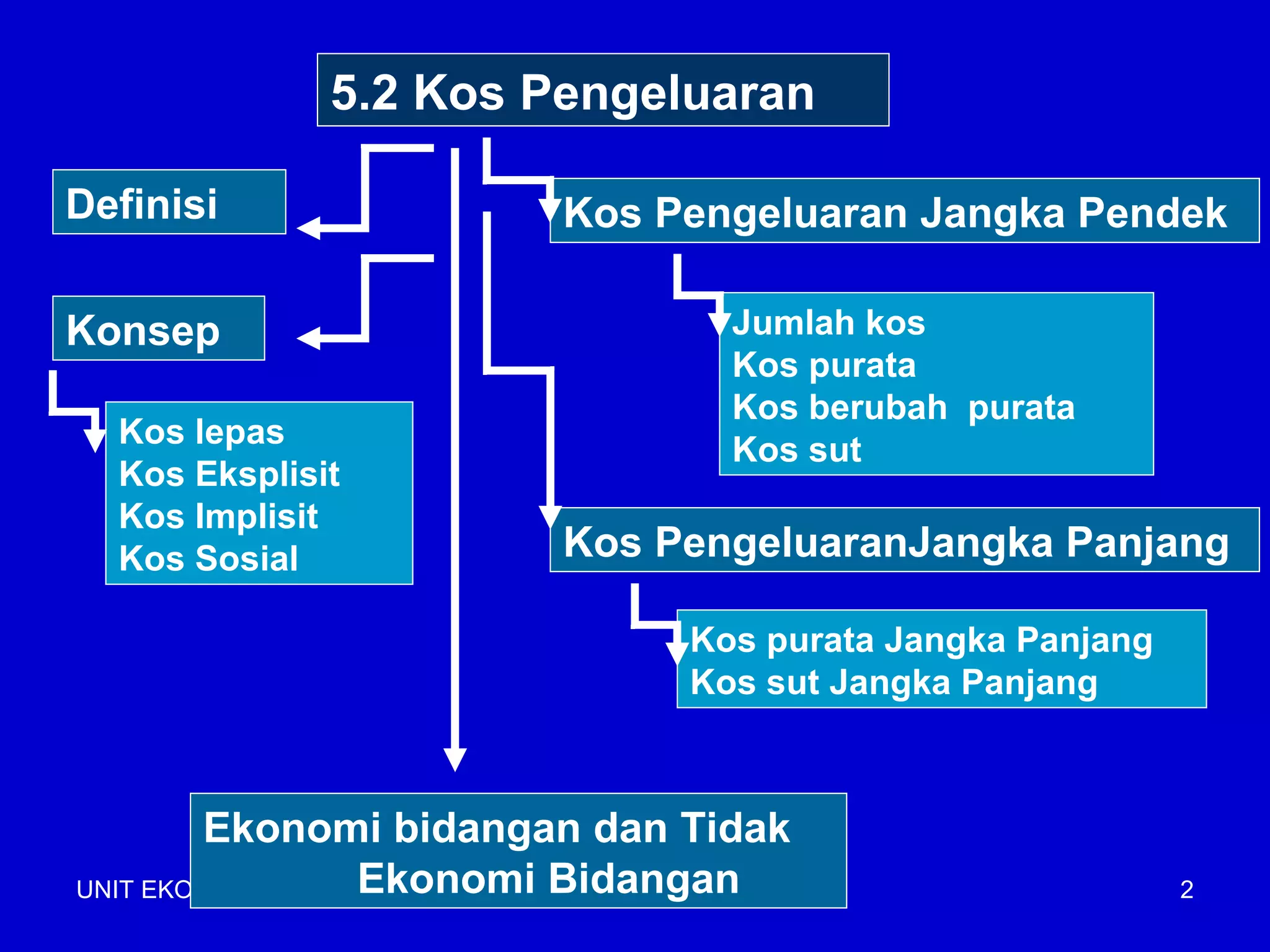 05.2 teori kos | PPT