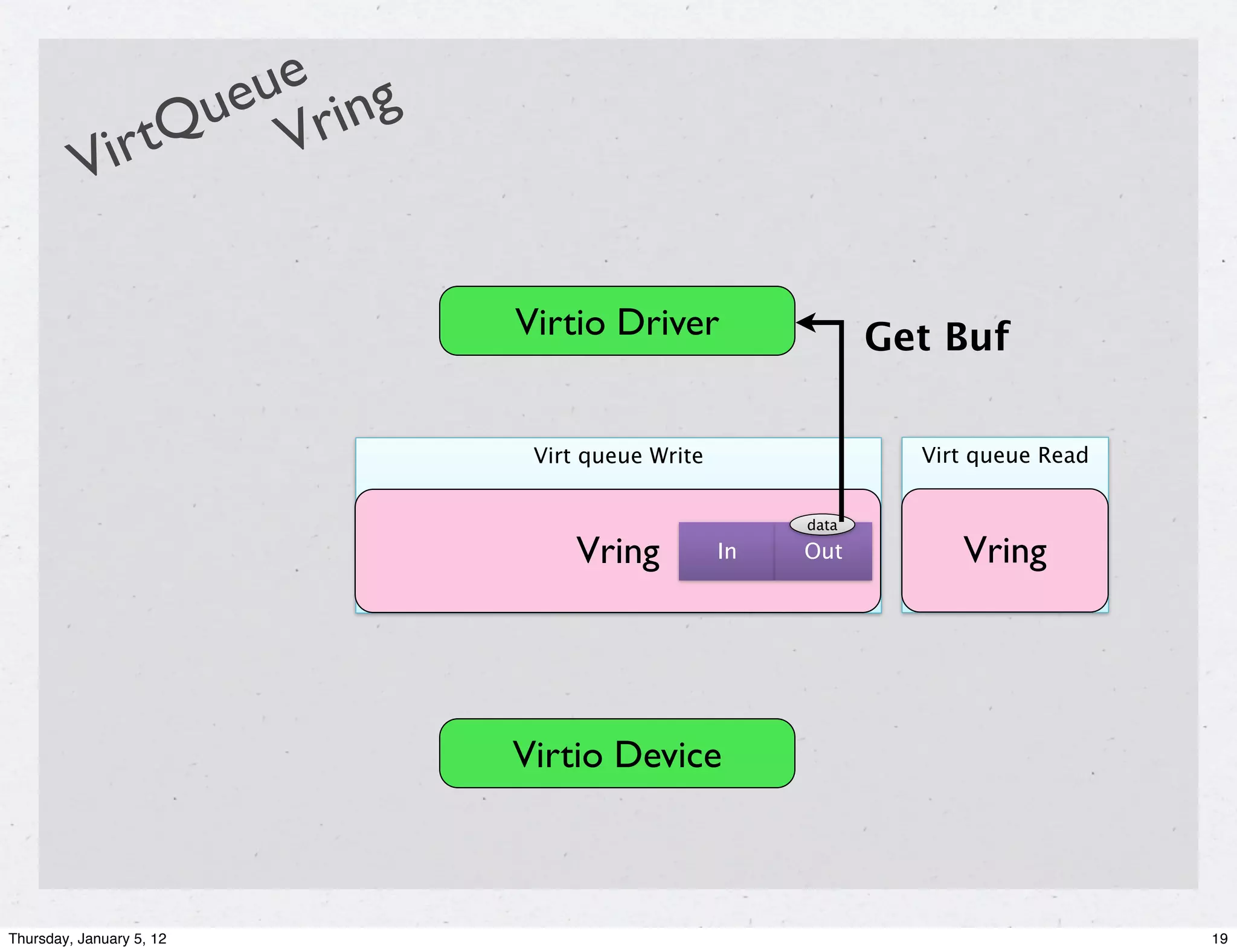 05.2 virtio introduction | PDF