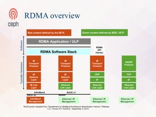 Accelerating Ceph with iWARP RDMA over Ethernet - Brien Porter, Haodong Tang | PDF