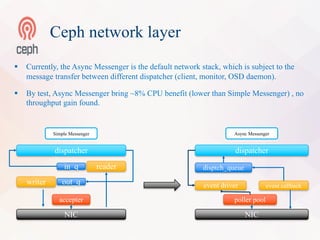 Accelerating Ceph with iWARP RDMA over Ethernet - Brien Porter, Haodong Tang | PDF
