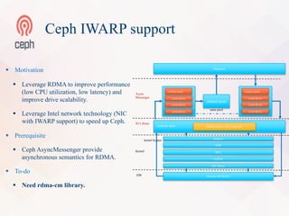Accelerating Ceph with iWARP RDMA over Ethernet - Brien Porter, Haodong ...