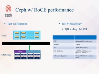 Accelerating Ceph with iWARP RDMA over Ethernet - Brien Porter, Haodong Tang | PDF